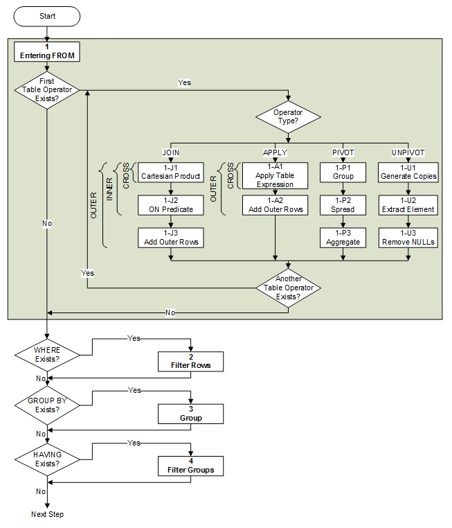 Logical Query Processing Part 7: GROUP BY and HAVING