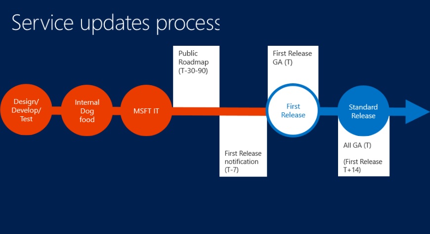 How new stuff is introduced through Office 365 Change Management