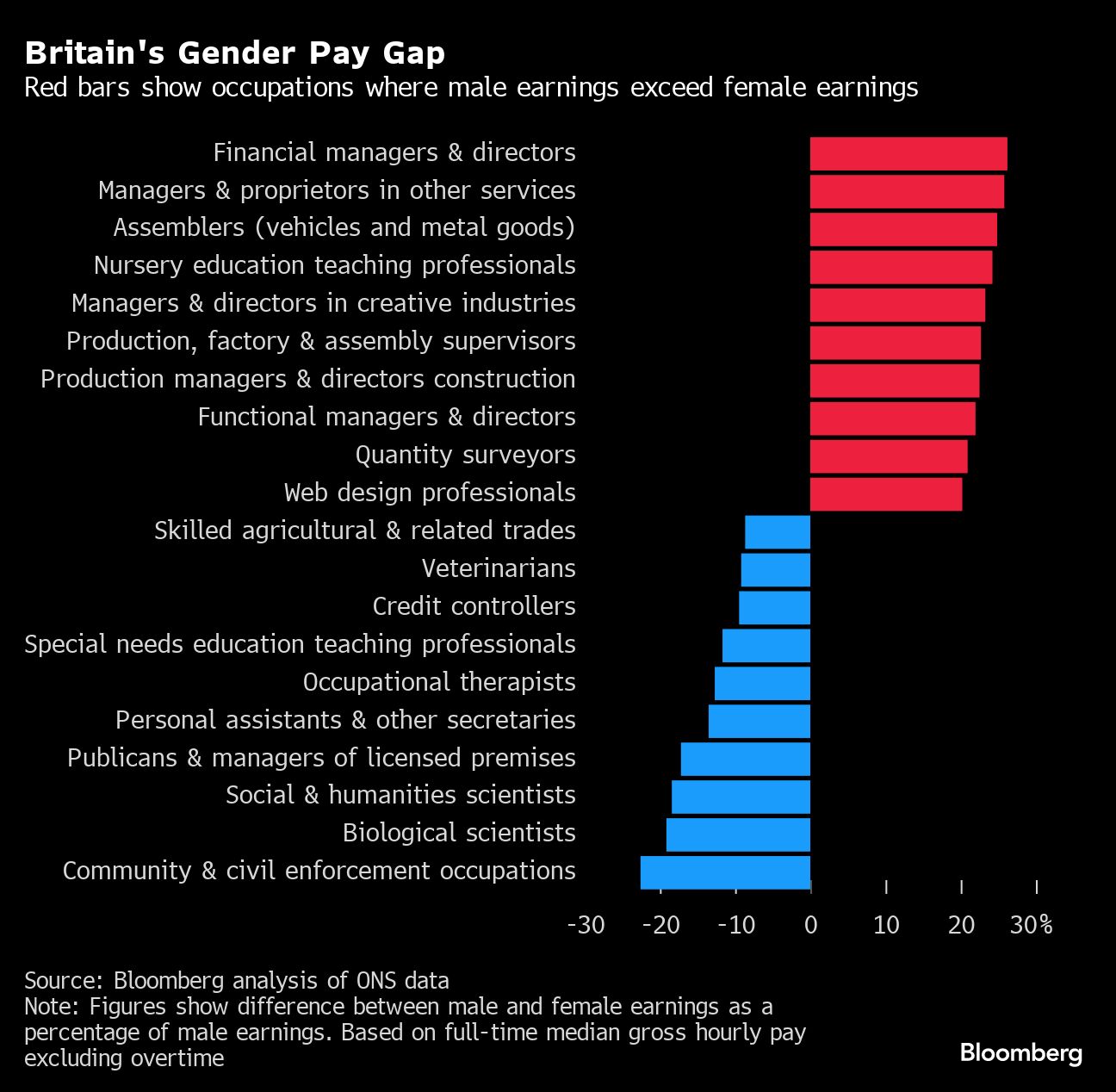 Britain's Gender Pay Gap Has Widened for Full-Time Workers