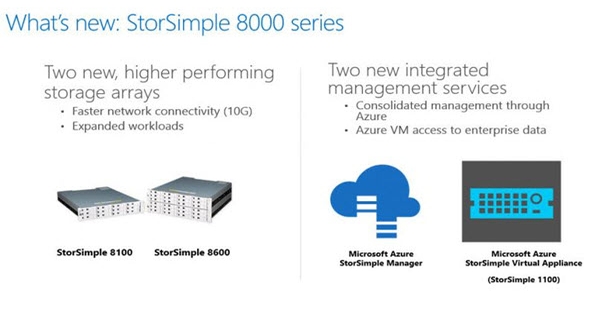 Integrate StorSimple into the Old Standard, the Microsoft Management ...
