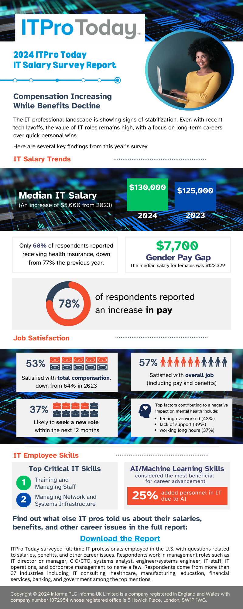 The Shifting Priorities of IT Professionals in 2024 (Infographic)