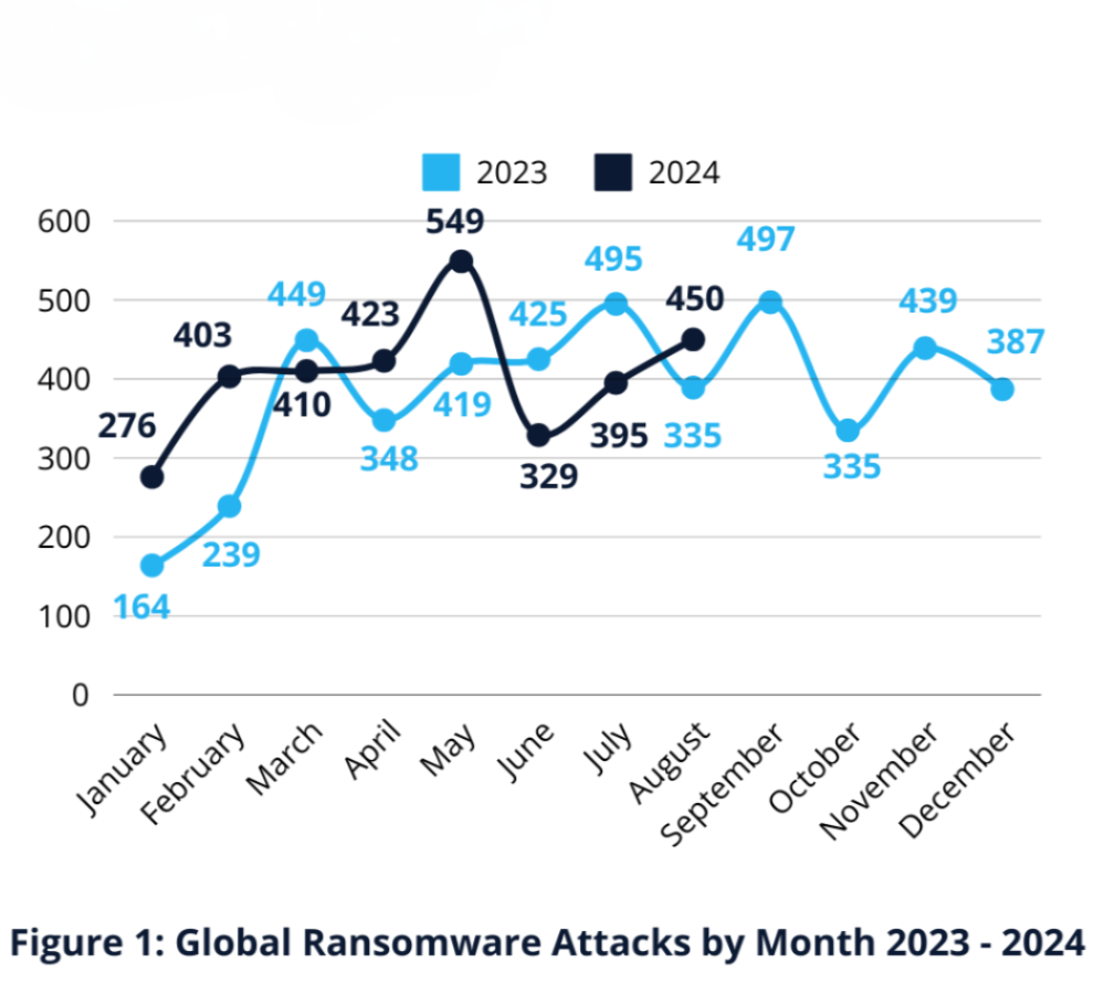 Ransomware Attacks on the Rise: 450 Incidents Recorded in August