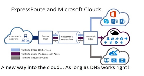 Office 365 Groups, transport rules, and network tweaks