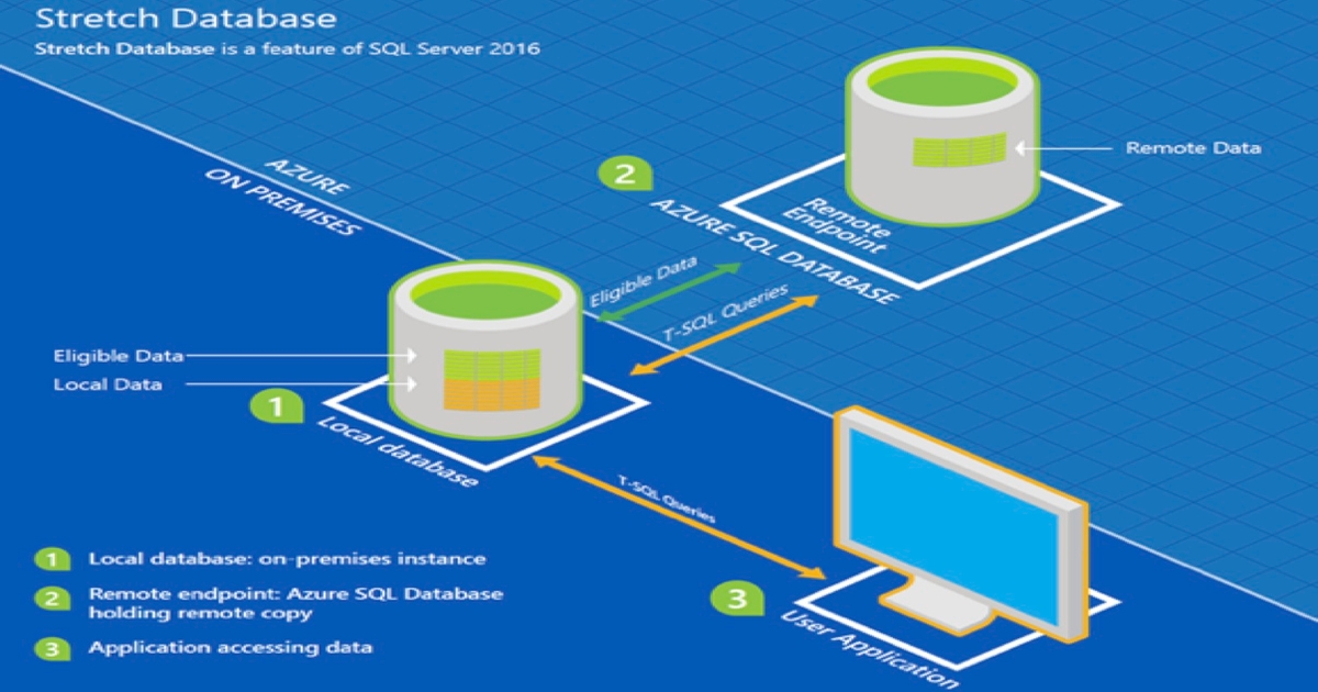 Increasing your Storage Efficiency with SQL Server Stretch Databases