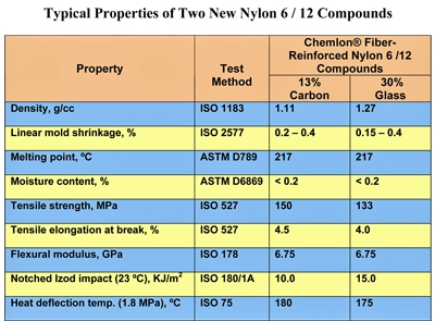 New nylon 6/12 compounds for automotive
