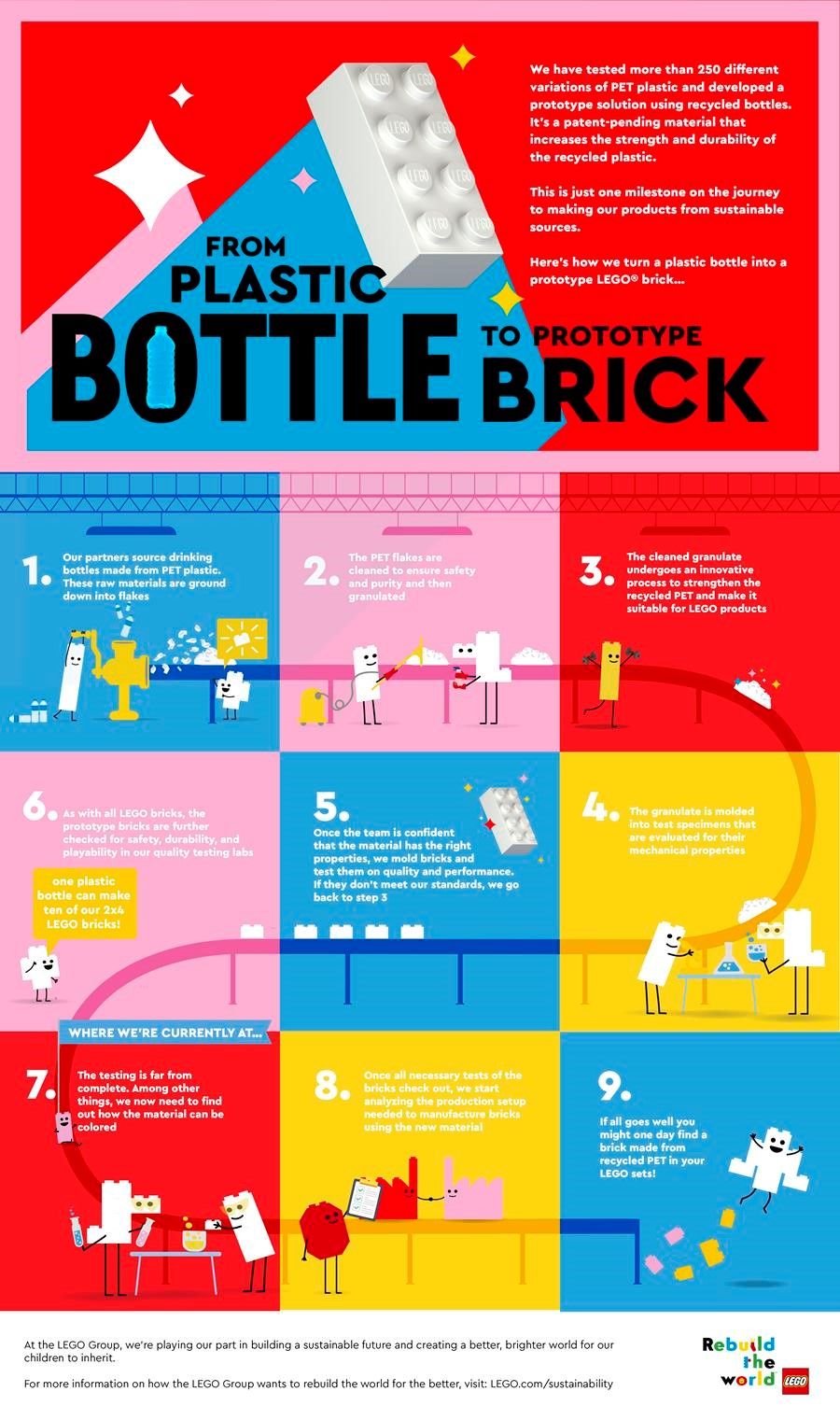 First Recycled Lego Brick Protoype Built