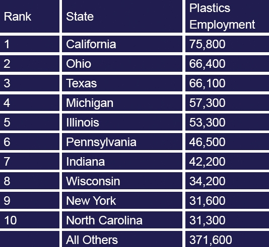U.S. plastics industry shows resilience over last five years