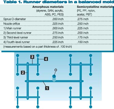 The Troubleshooter, Part 58: Sizing runners