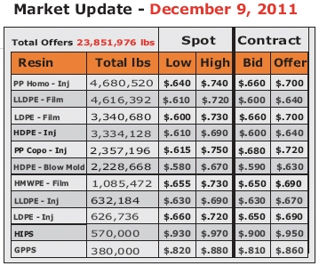 TPE resin prices, Dec. 5-9: PE up $0.02/lb: PP rises $0.01/lb; Produce