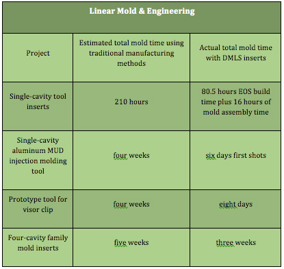 Conventional tools, unconventional processes