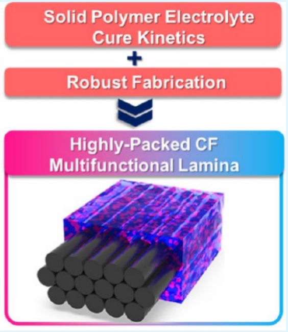 Multifunctional Structural Battery Combines Energy Storage and Load ...