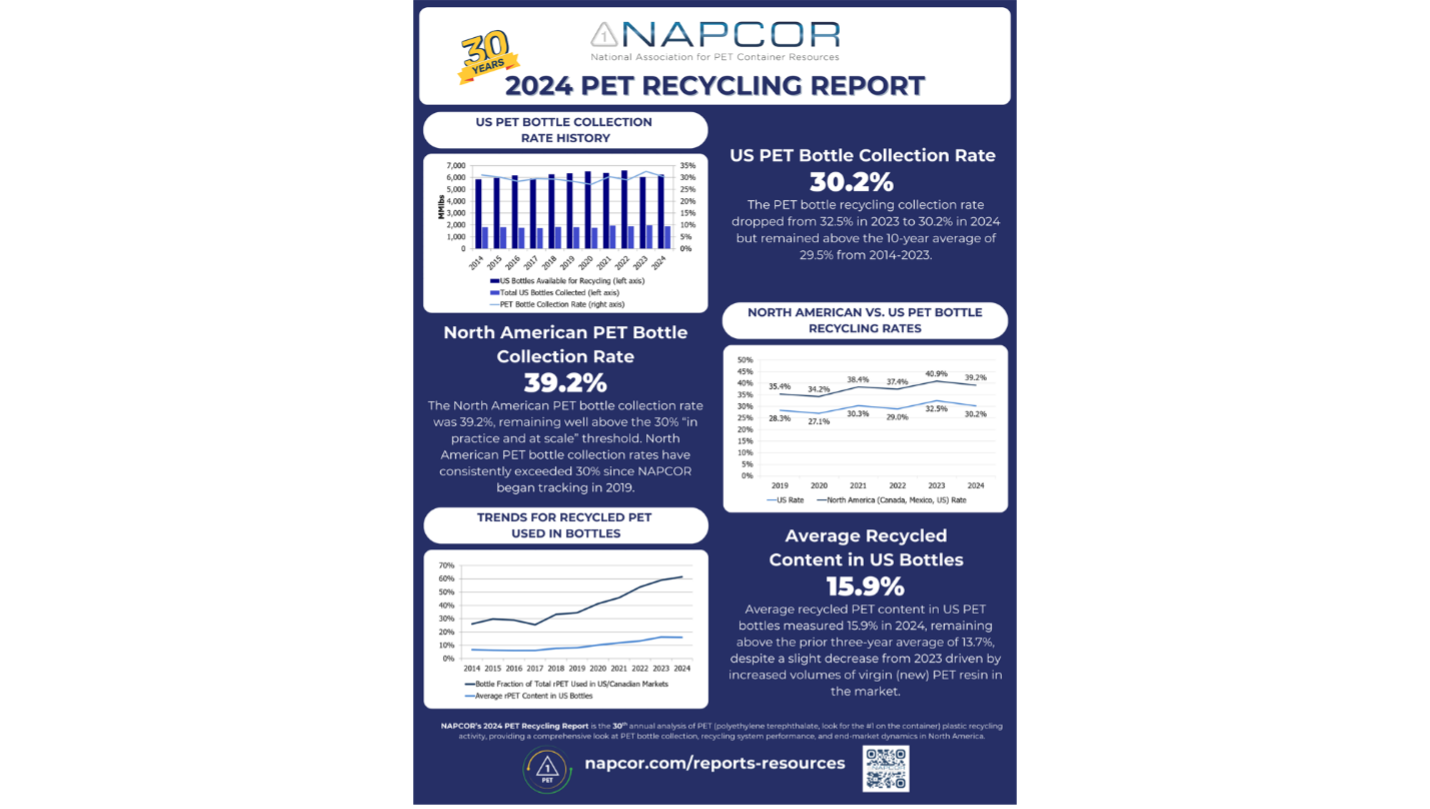 North America PET Recycling Gains Despite Challenges