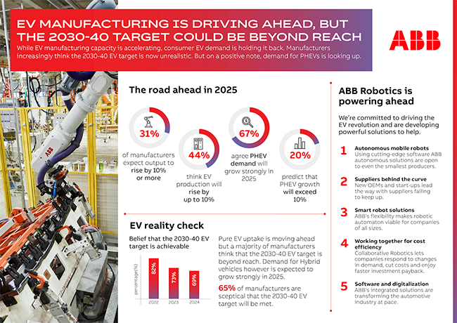 ABB Survey Predicts EV Growth, but Industry Is Doubtful It Can Meet ...