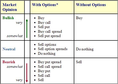 Price Wise: Options Give You Options