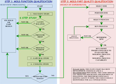 Robust processing, Part 2: Scientific Molding and Design of Experiment