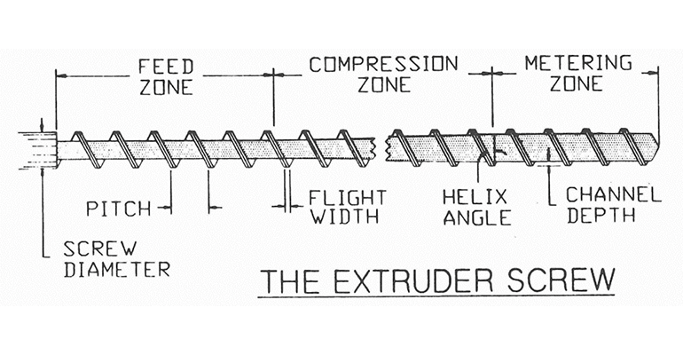 Extrusion Basics: The Taming of the Screw