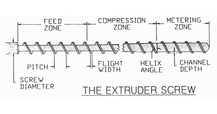 Extrusion Basics: The Taming of the Screw