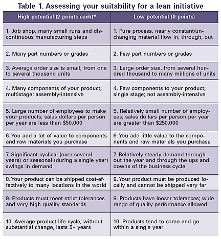 Is lean for you? Scoring its potential value for your business
