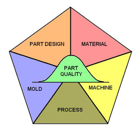 Robust processing, Part 2: Scientific Molding and Design of Experiment