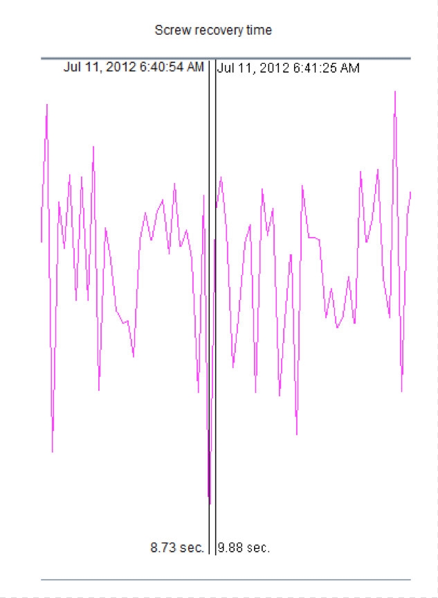 Does your machine have a secret screw recovery timer?