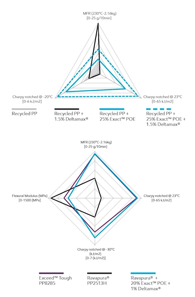 ExxonMobil Collaborates on Recycled Content PP