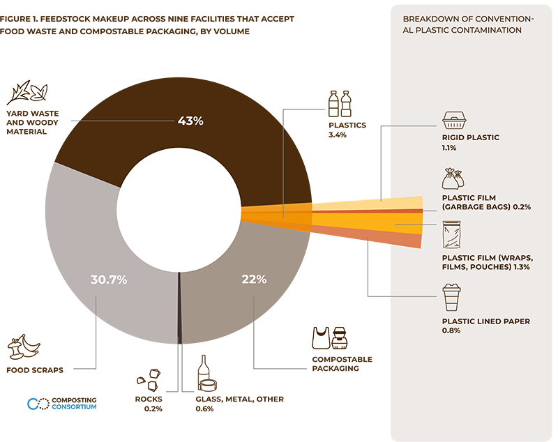 The US Composting Industry Has a Plastics Problem