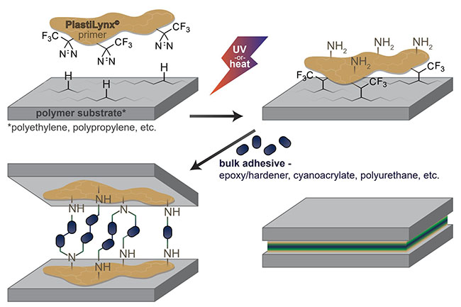 Primer Forms Strong Covalent Bonds in Unreactive Polymer Substrates