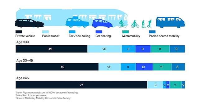 Have No Car, Will Travel: Gen Z Consumers Upend Mobility Market