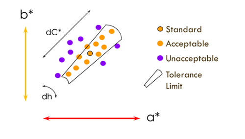 It’s Past Time to Standardize Color Tolerances for Plastics