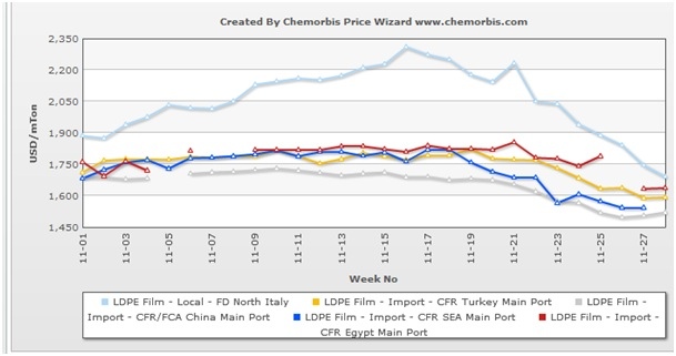 Plastics pricing: Around the world, LDPE prices are all over the map