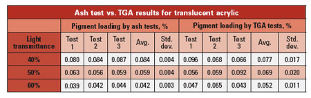The Materials Analyst, Part 106: Determining filler content—TGA or t