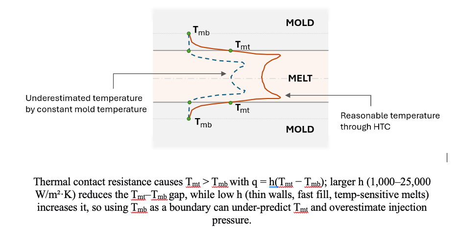 Thermal Modeling Breakthroughs Enable Ultra-Precise Molding