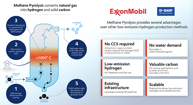 ExxonMobil, BASF Partner to Advance Methane Pyrolysis