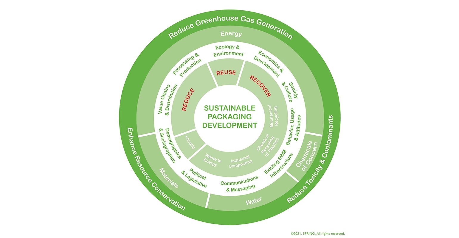 What is SPRING and Why Is It Needed in Packaging Now?