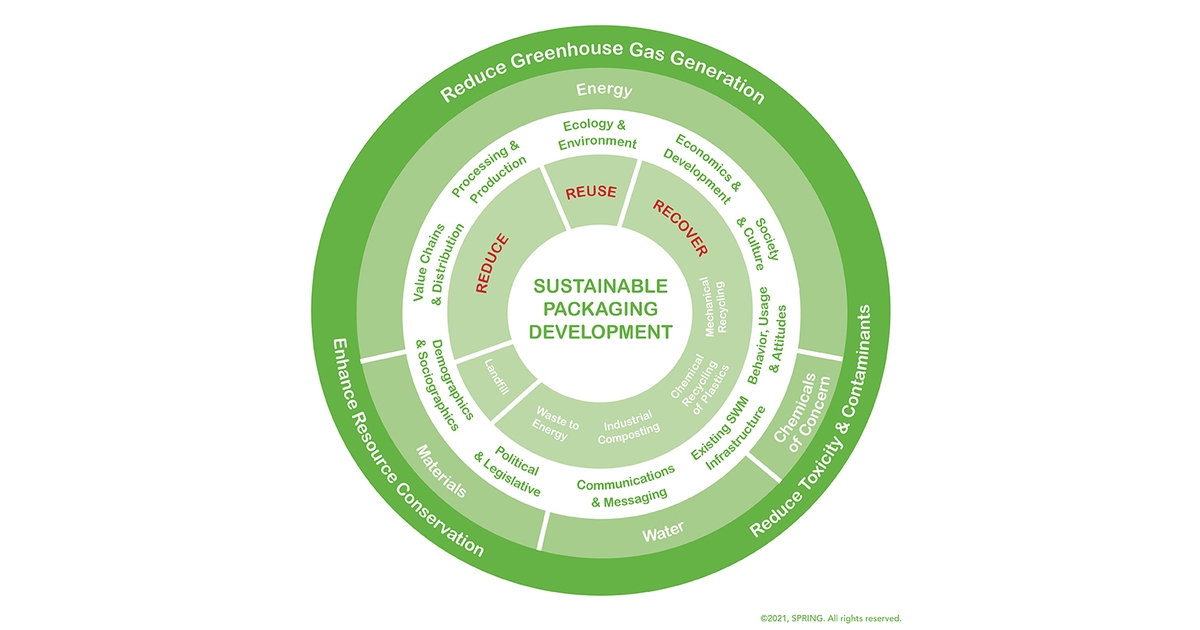 What is SPRING and Why Is It Needed in Packaging Now?