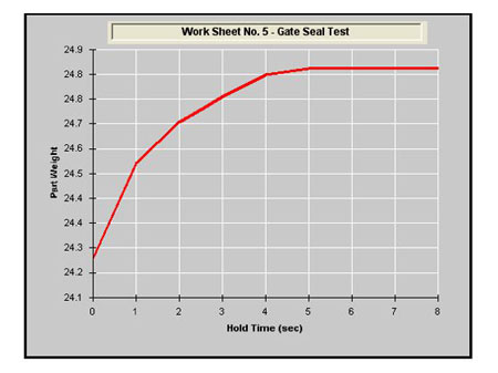 Robust processing, Part 2: Scientific Molding and Design of Experiment