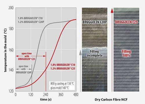 New additives enhance performance of cast polyamides
