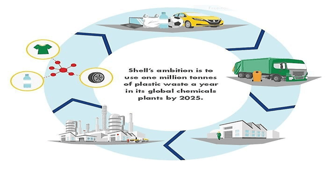 Shell uses plastic waste to produce resin feedstocks