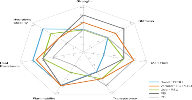 Solvay introduces first medical-grade PESU with FDA Master Access File