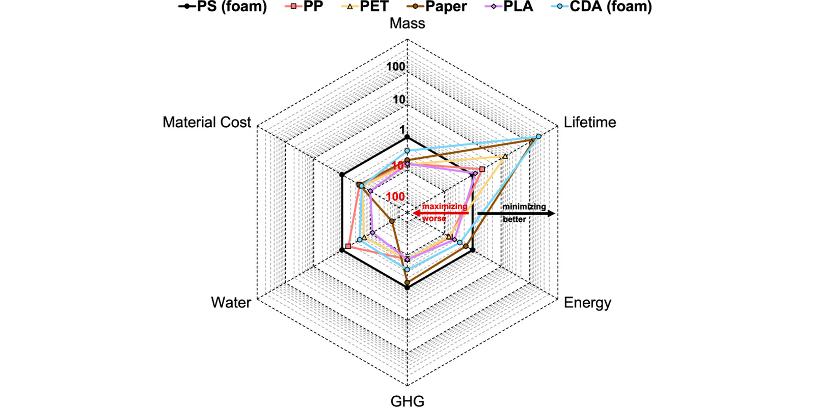 Eastman’s Bioplastic Foam Aces Tests