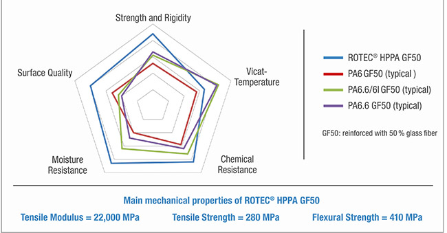 High-Performance Polyamide Makes Grade for Metal Replacement