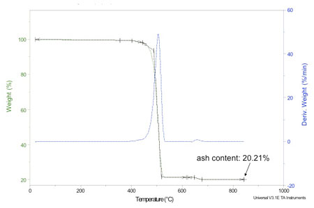 The Materials Analyst, Part 106: Determining filler content—TGA or t