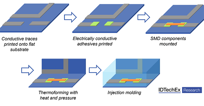 In-Mold Electronics: Short-Term Pain, Long-Term Gain?
