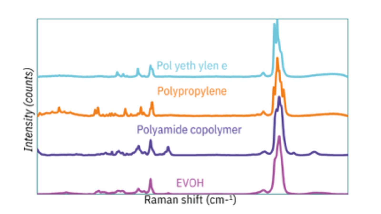 Raman Tech Drives Packaging Sustainability