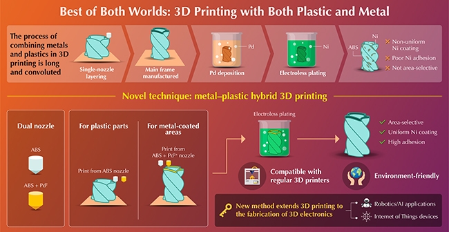 Hybrid Technique Puts Metal-Plastic 3D Printing on Parallel Tracks