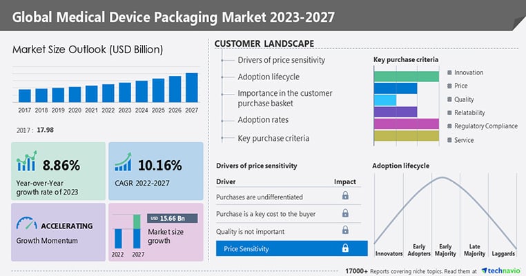 Medical Device Packaging on Robust Growth Curve