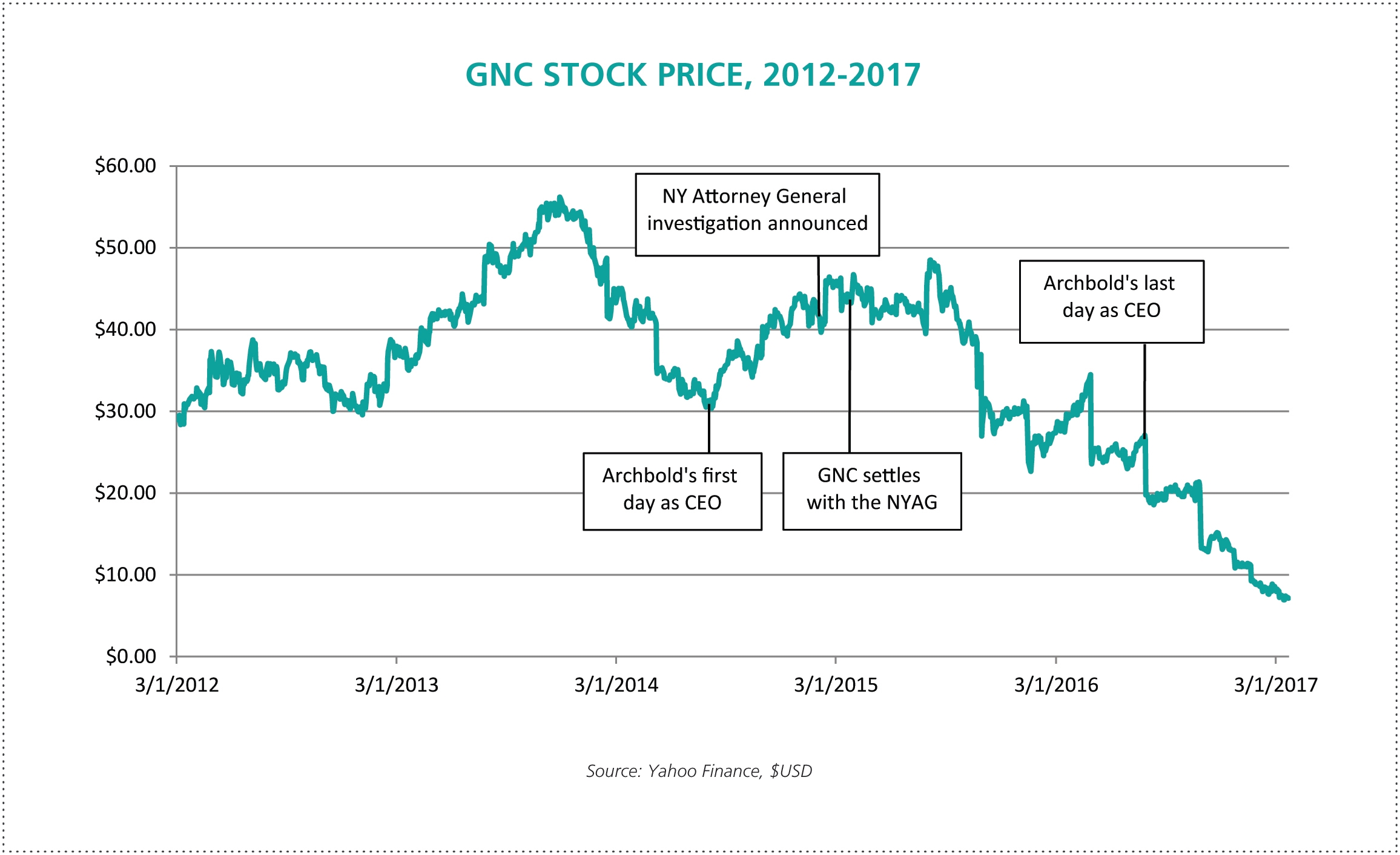 Gnc stock price store