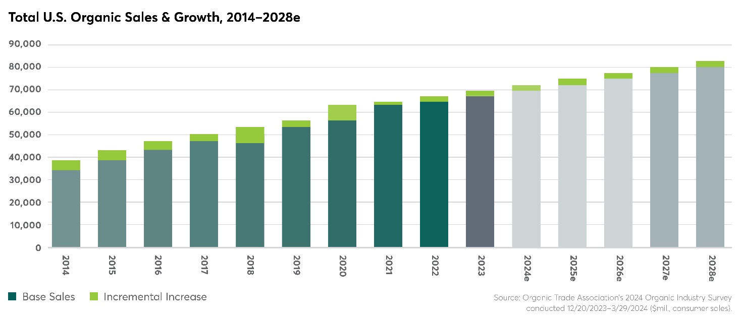 OTA: USDA Organic market posts record sales in 2023
