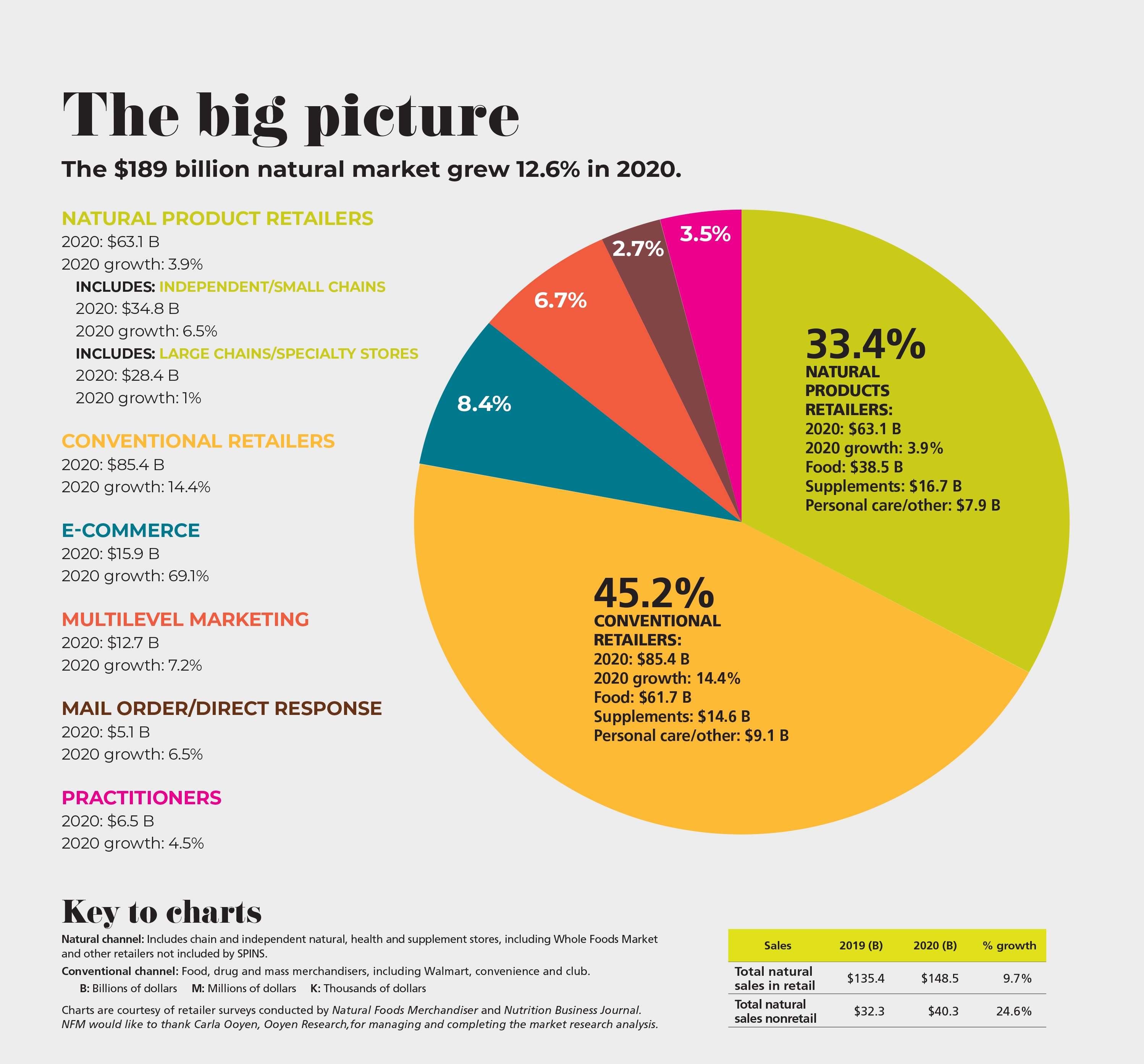 NFM Market Overview 2021: Natural retail market size and stats