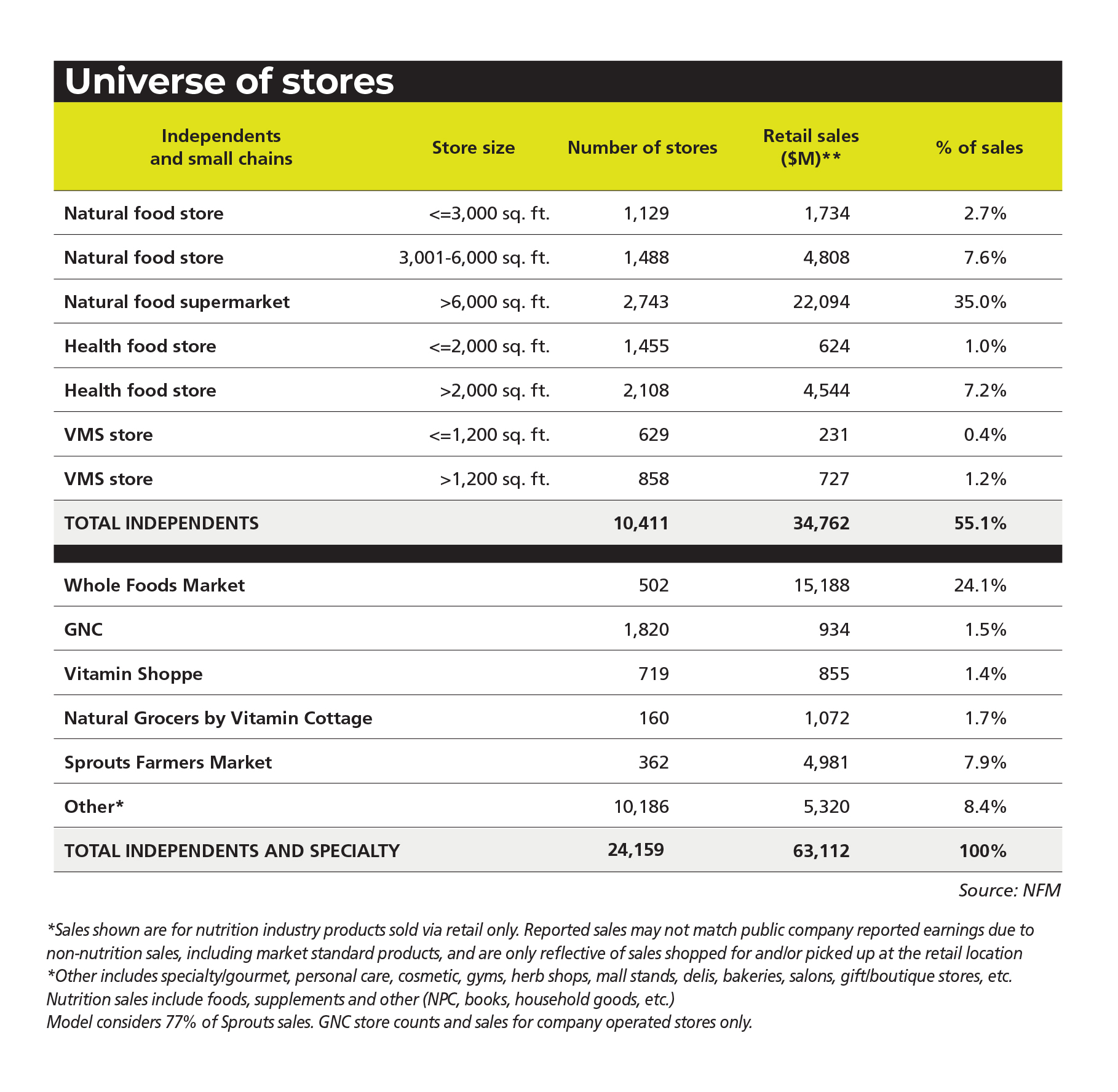 NFM Market Overview 2021: Natural retail market size and stats